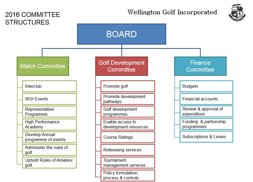 Golf Wellington Committees | Wellington Golf